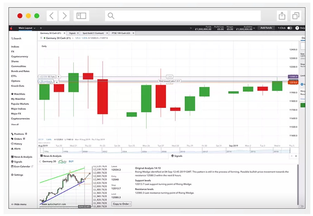 chart analysis of your selected market