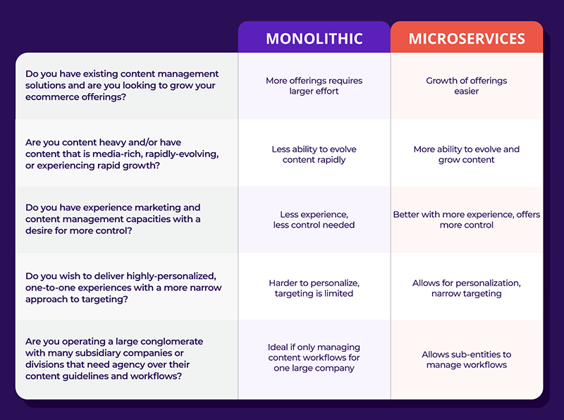 Monolithic vs. Microservices: Why Decoupled and Headless Architectures ... Monolithic vs. Microservices: Why Decoupled and Headless Architectures ...
