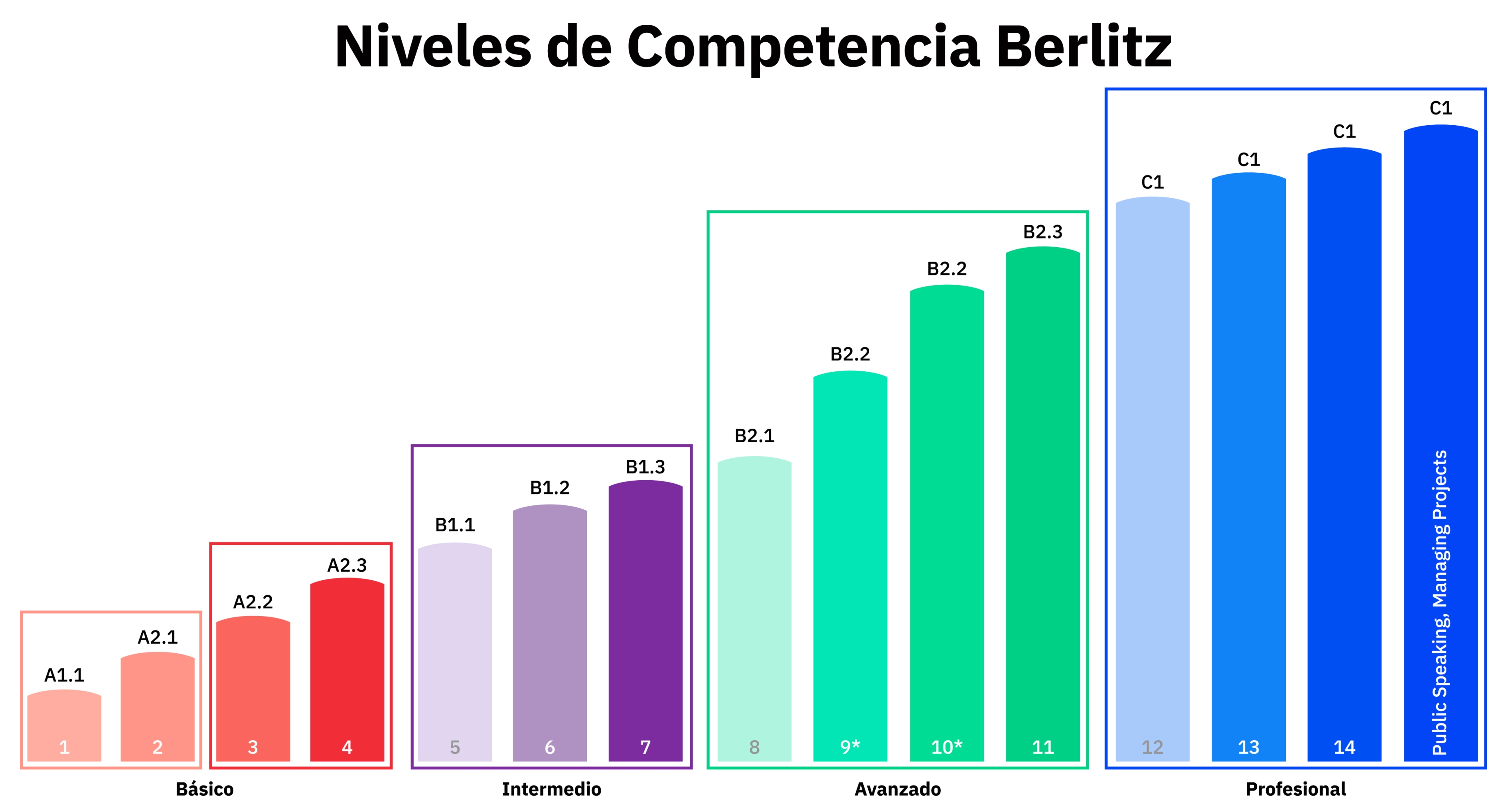 Examen de francés - Test de nivel en línea | Berlitz