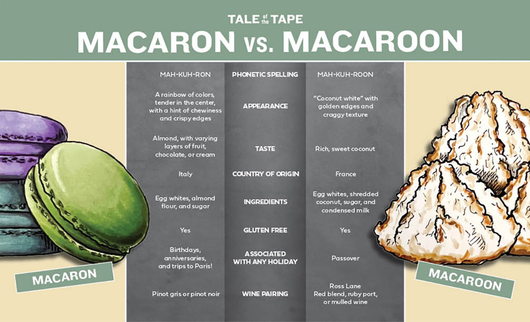 Macaroon vs. Macaron | Cheryl's Cookies