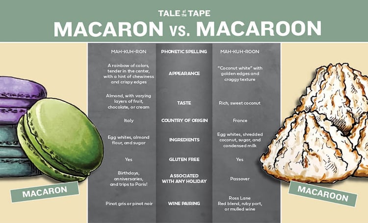 Macaroon vs. Macaron | The Table by Harry & David