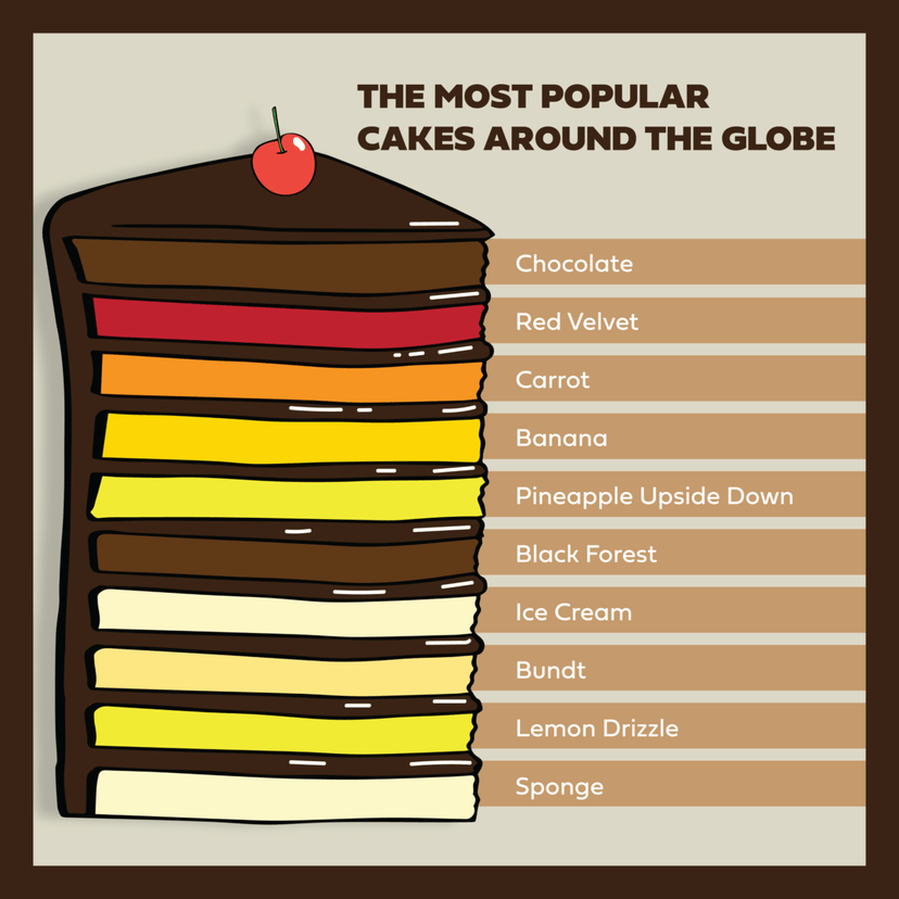 Our Favorite Types Of Cakes The Table By Harry David Our Favorite Types Of Cakes The Table By Harry David