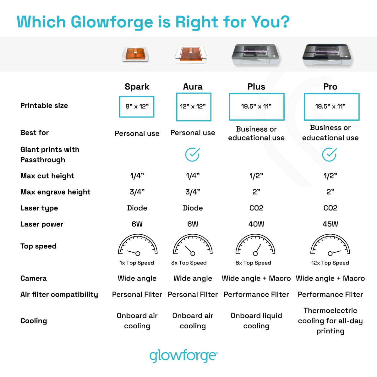 Glowforge | Michaels
