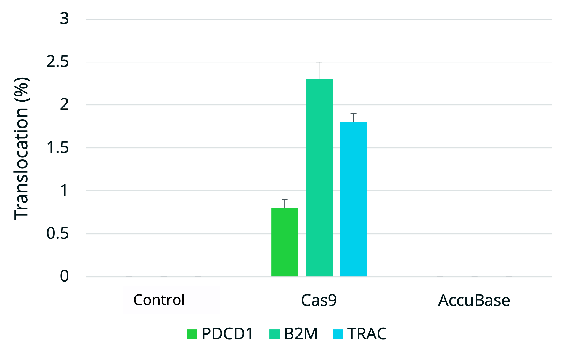 AccuBase™ Cytosine Base Editor