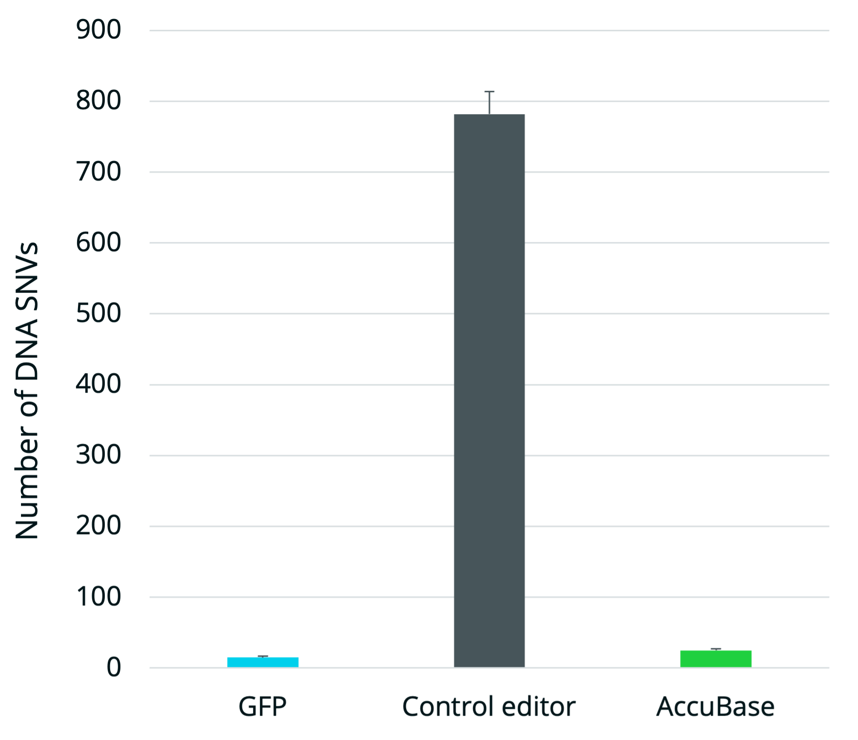 AccuBase™ Cytosine Base Editor