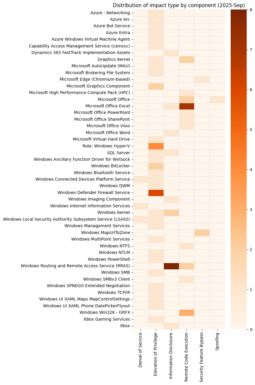 A heat map showing impact type by component for Microsoft Patch Tuesday ...