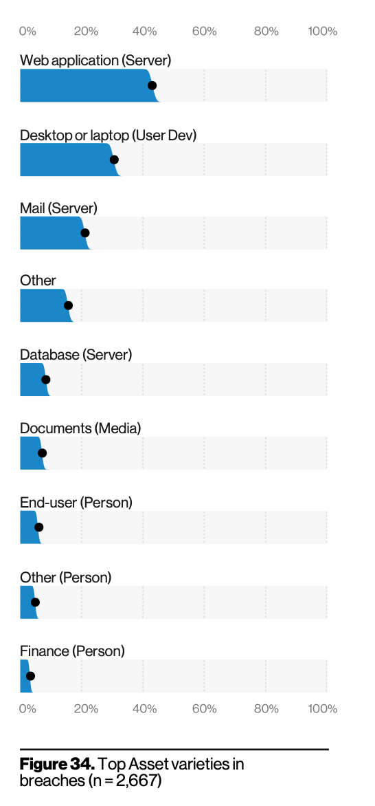 Application Security Findings in the 2020 Verizon DBIR Report | Rapid7 Blog