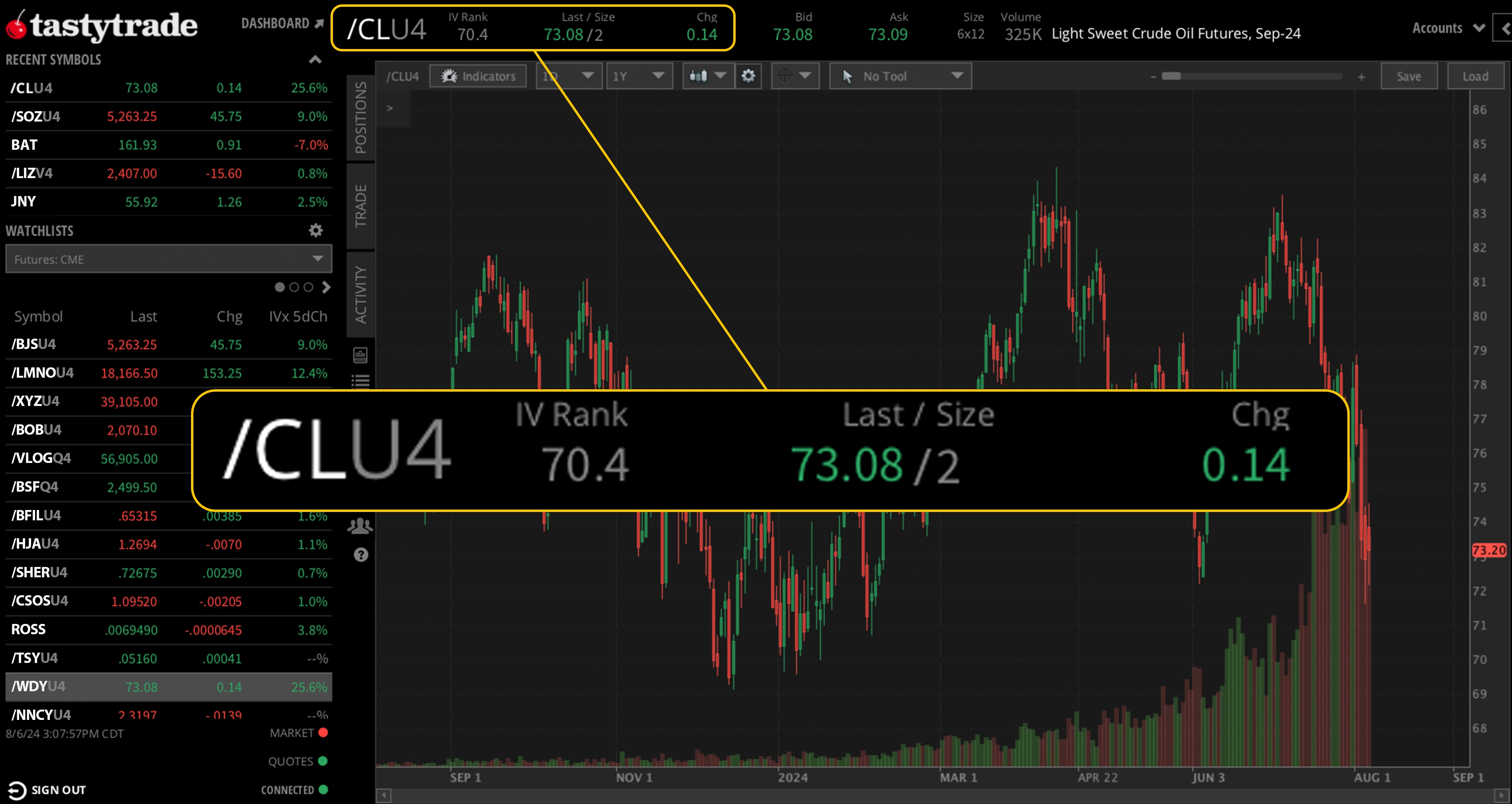 Oil Futures How to Trade Crude Oil Futures tastytrade