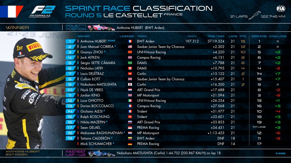 Hubert dominates F2 sprint race | RACER