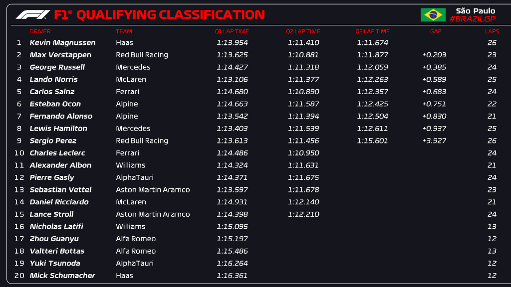 Magnussen, Haas score stunning Sao Paulo GP pole | RACER