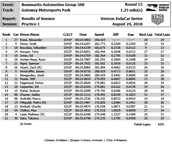 Dixon on Gateway pole as qualifying washed out | RACER