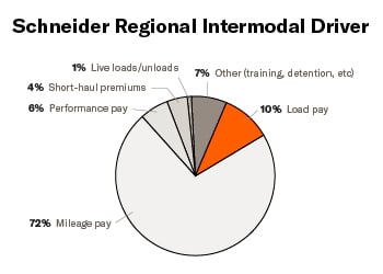 Schneider’s Intermodal truck driver pay: Regional vs. Local