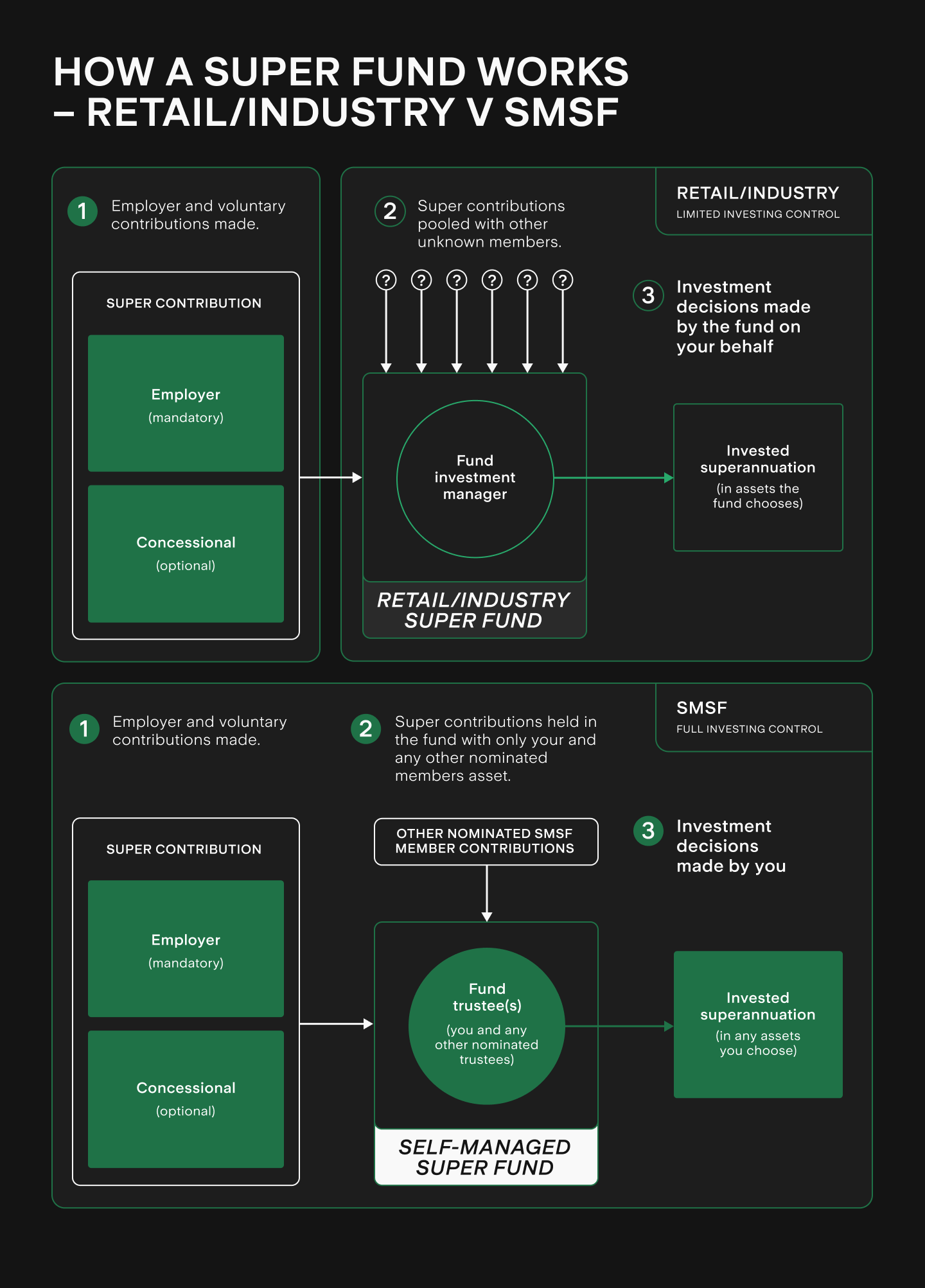 What is a self managed super fund (SMSF)? | Stake