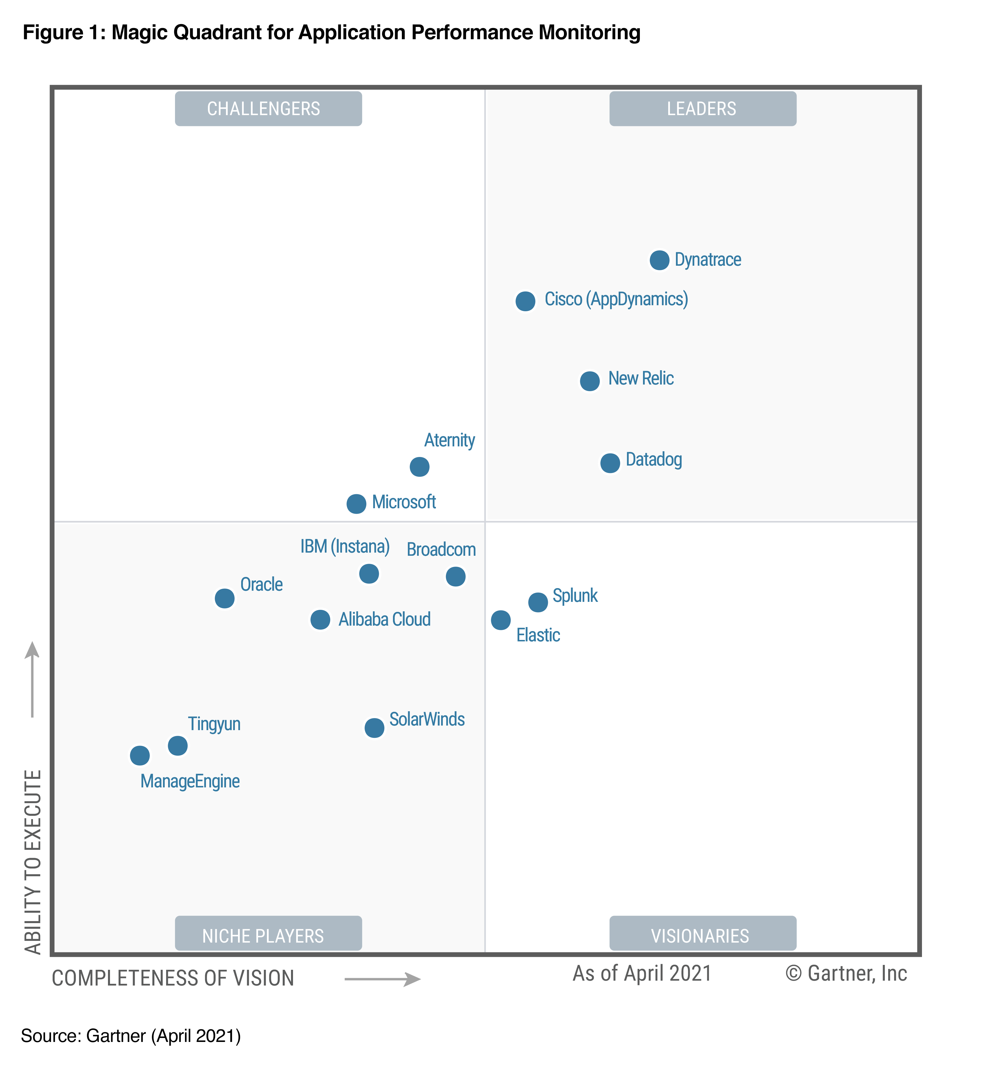 Elastic Named Visionary In 2021 Gartner Magic Quadrant For Application