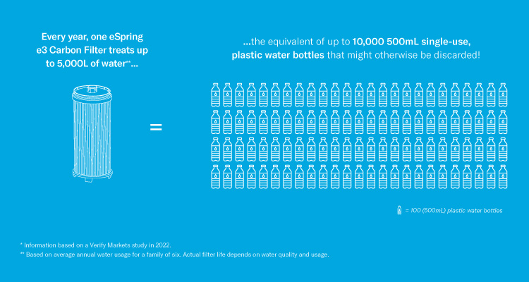 Can Your Water Purifier Help Save Malaysia’s Environment? | Home & Living