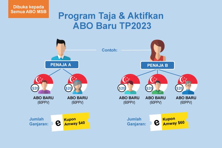 Program Taja & Aktifkan ABO Baru TP2023