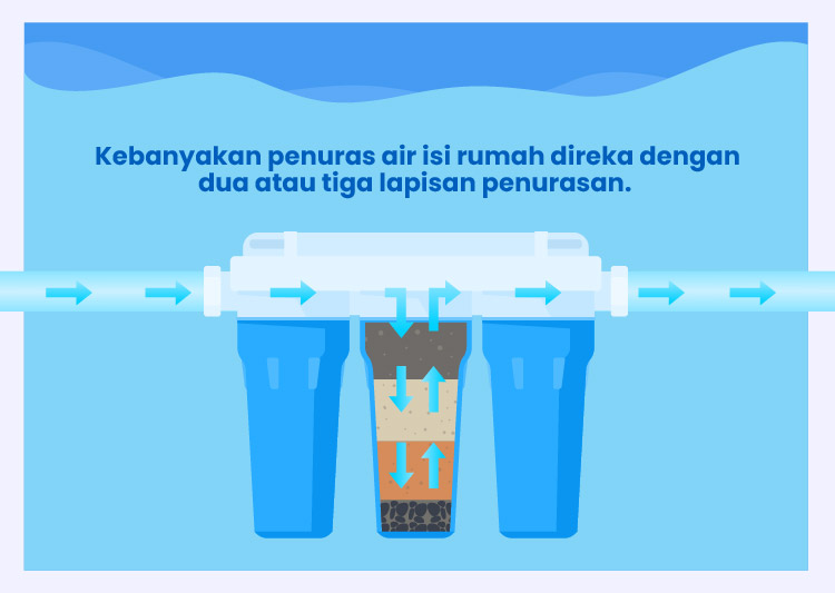 Apakah Perbezaan antara Penuras Air dan Penulen Air? | Keharmonian Kediaman