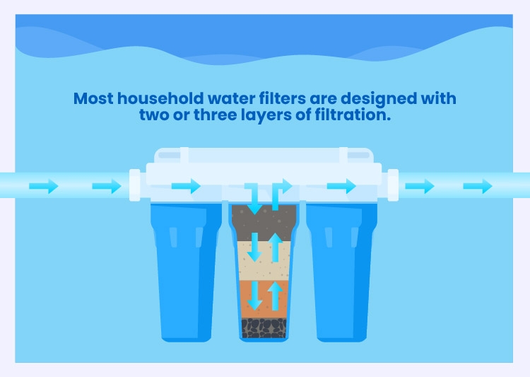 What Is The Difference Between Water Filter And Water Purifier? | Home ...